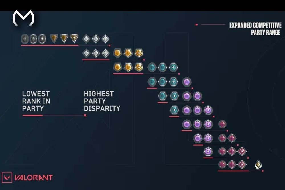 Can Gold Play With Bronze in Valorant? Explained
