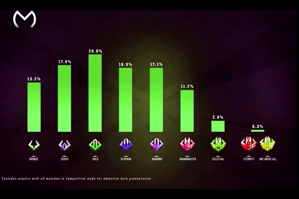 Marvel Rivals Rank Distribution, Percentages & Average Rank