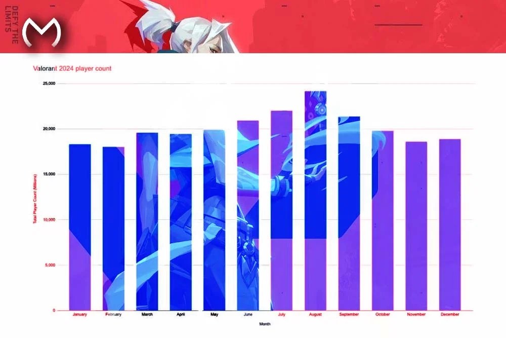 Valorant Player Count Right Now: How Many Play in 2026
